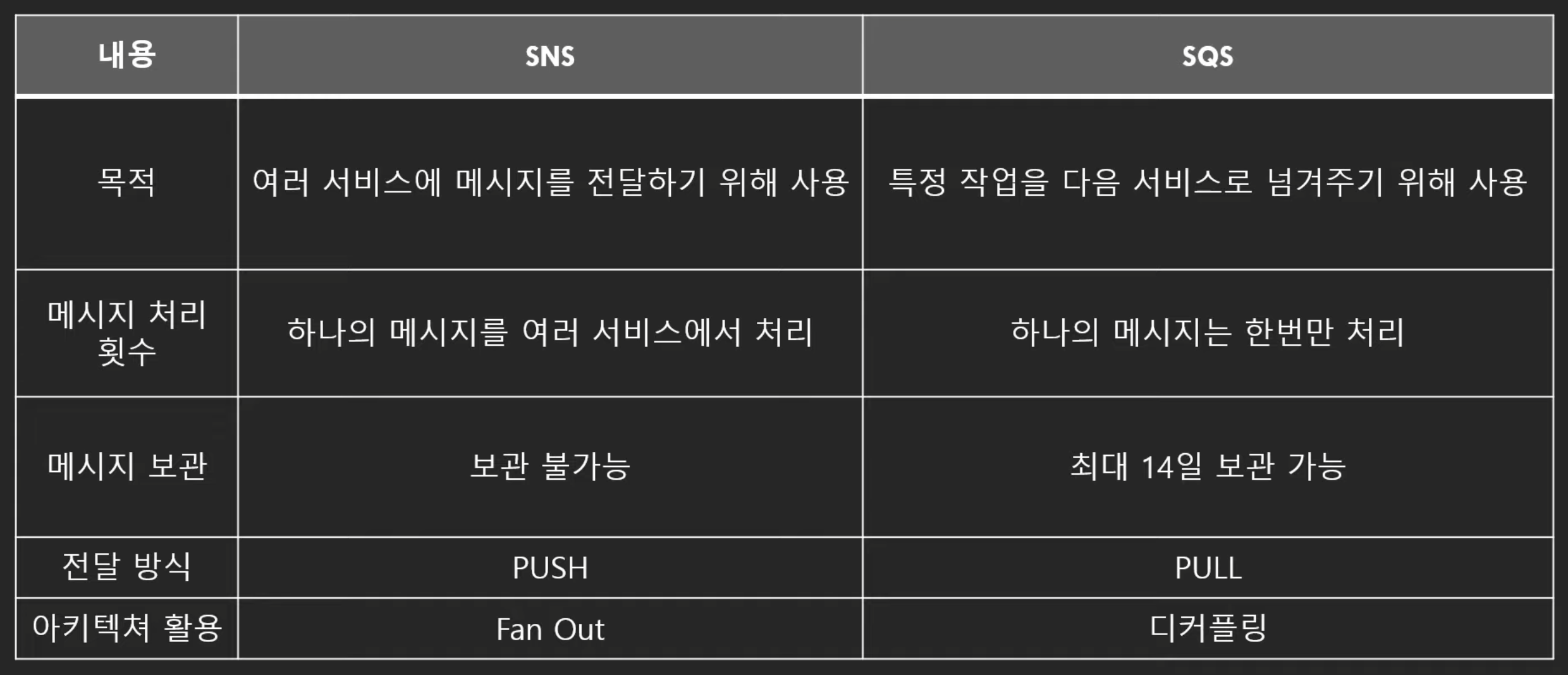 [AWS] SES, SNS, SQS 비교 | JaeYoung Heo